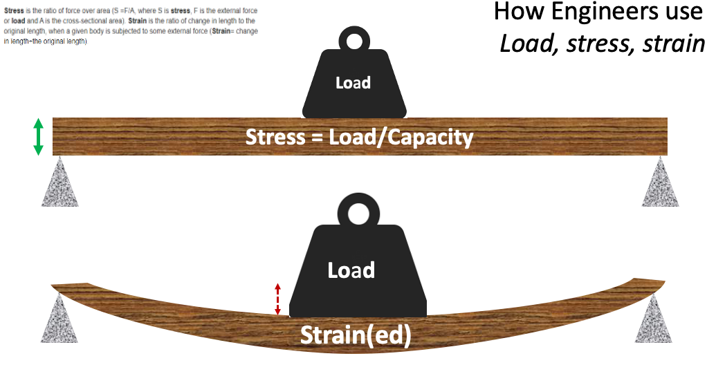 Stress & Strain Management - Triple Victor